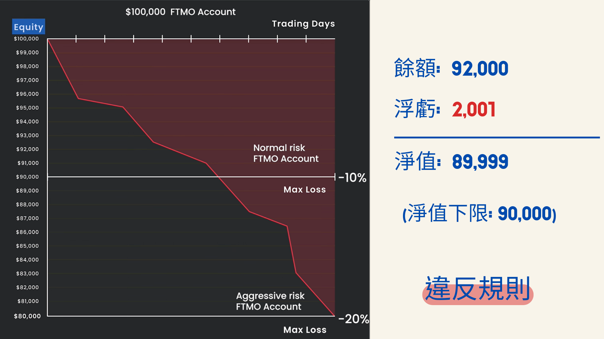 【重要!】FTMO考試規則與各項細節補充說明! 外匯小生